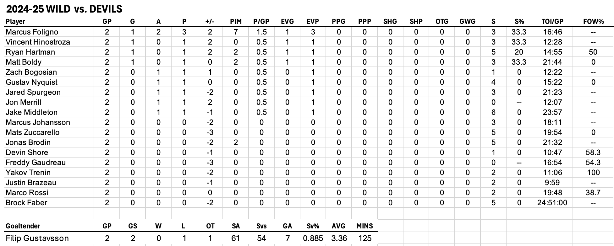Game Notes: Devils vs Wild • Oct 22, 2025 | New Jersey Devils