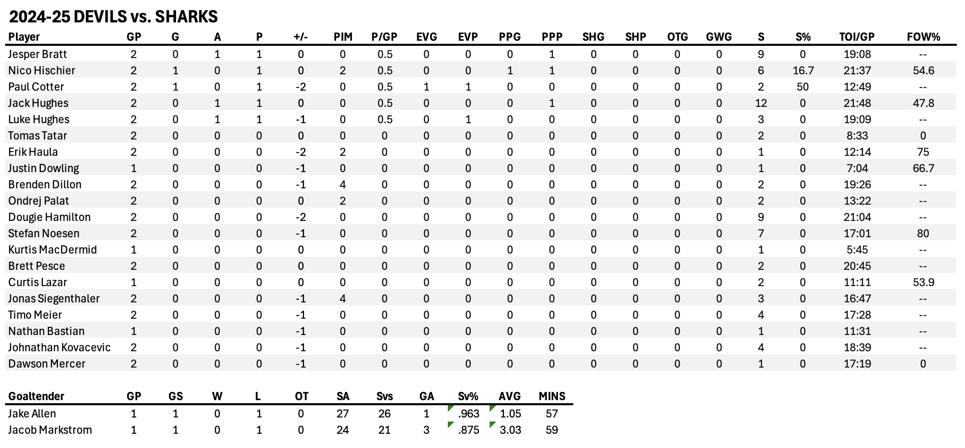 Game Notes: Devils vs Sharks • Oct 24, 2025 | New Jersey Devils