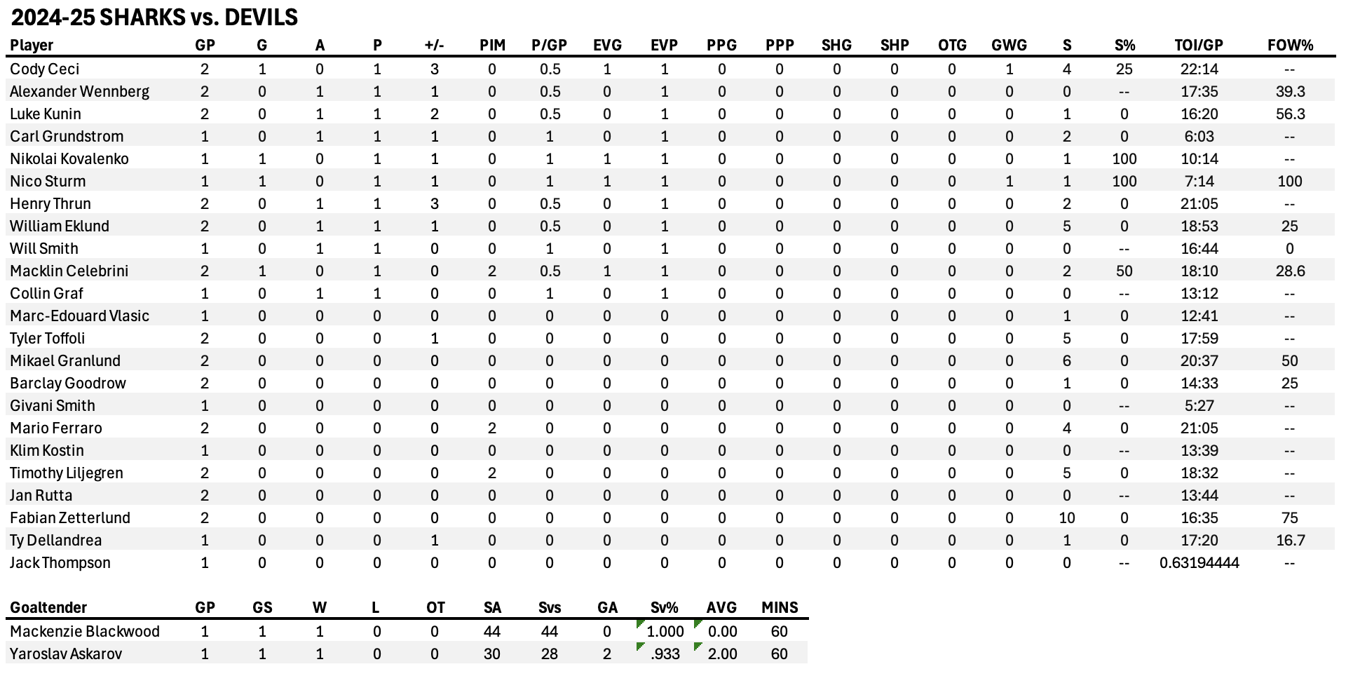 Game Notes: Devils vs Sharks • Oct 24, 2025 | New Jersey Devils